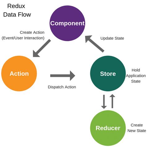 why we should use react and redux together