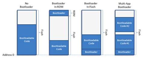 bootloaders 101 making your embedded design future proof