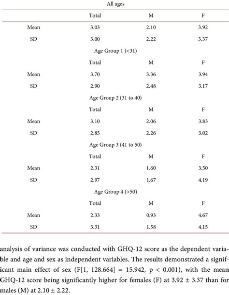 Mean Score And Standard Deviation For The Ghq 12 By Age And Sex