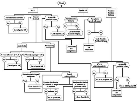 Flowchart For Applying Ordinary Least Squares Ols Spatial