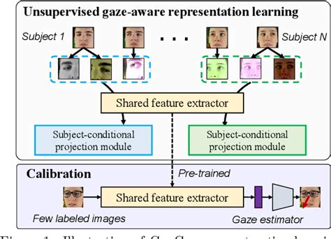 Figure 1 From Unsupervised Gaze Aware Contrastive Learning With Subject