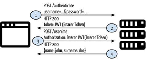 token based authentication with angularjs and nodejs