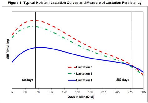 Increased Profits From Higher Lactation Persistency Lactanet