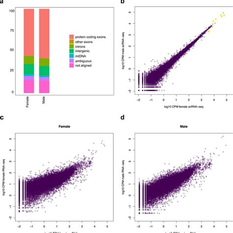 Sequencing Reproducibility A Stacked Barplots Of Read Mapping To