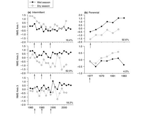 Temporal Variability Of Trait Composition As Shown By Nms Of