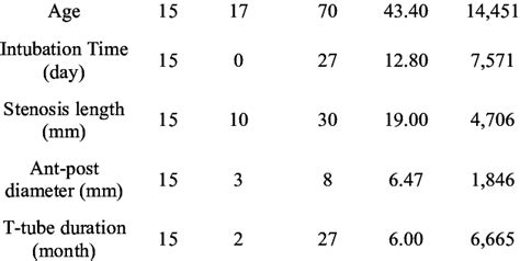 Definitive Statistical Analysis N Minimum Maximum Mean Std Deviation