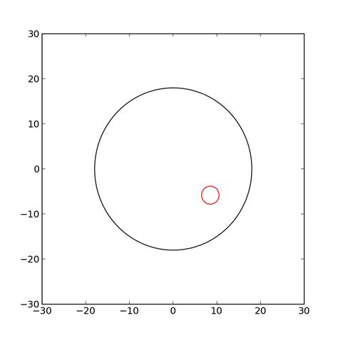 strange behavior of python s matplotlib module plotting a circle