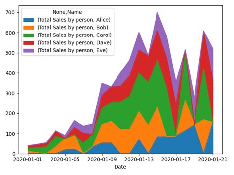 python 3 x how to create a stacked area plot of individuals