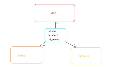 many to many doctrine optimize manytomany queries stack overflow