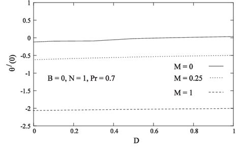B Variation Of Heat Transfer Coefficient H ð0Þ With Magnetic