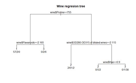 classification of data using decision tree and regression tree methods