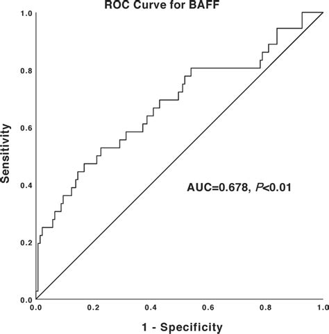 Receiver Operating Characteristic Curve Roc Analysis Of Serum Baff