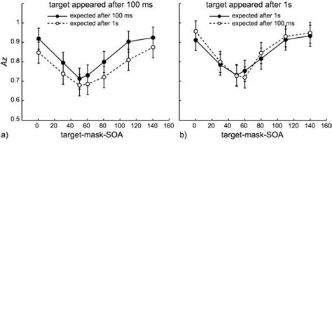 Averaged Masking Functions For The Temporal Cueing Experiment Figure