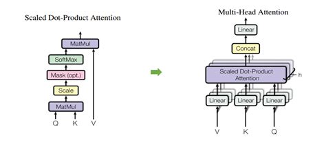 movie review classification using the transformer model