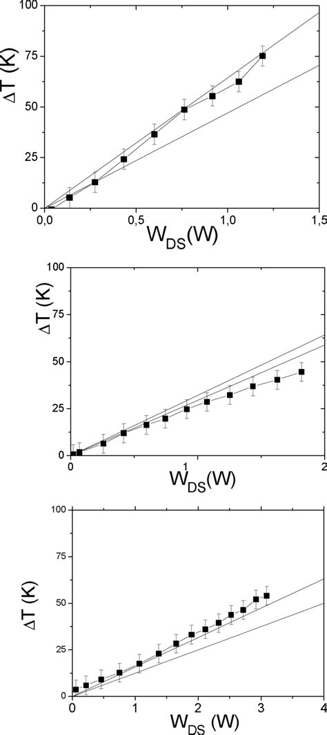 Comparison Of Experimental Data With Simulations Results Obtained With