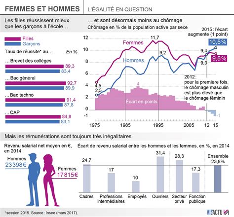Parité Il Y A Pour La Première Fois Autant De Femmes Que Dhommes