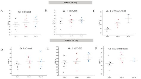 A C Cd4 T Cell Counts D F Cd8 T Cell Counts At Baseline Day 0