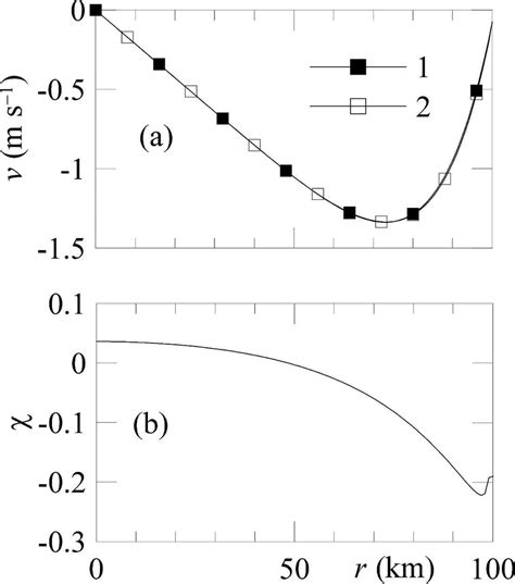 A Radial Distribution Of The Vertically Averaged Azimuthal Velocity