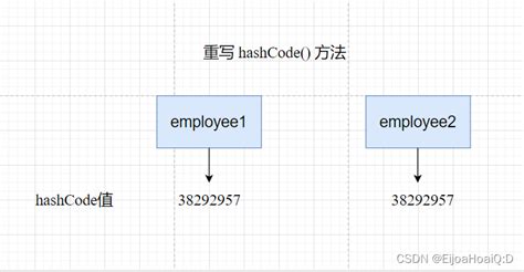 深入理解 java 中的 hashcode java hashcode csdn博客