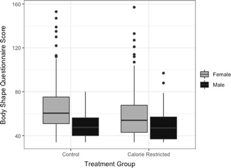 Boxplot Of Body Shape Questionnaire Score And Sex Graph Represents The