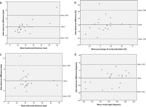 Intra And Inter Observer Variability Of Uterine Measurements With