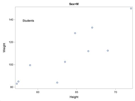 sas可视化高级ods图形：proc sgplot，by组和sg注释 豌豆ip代理