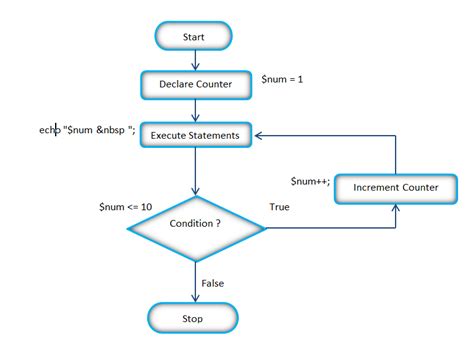 php loops domesticated brain