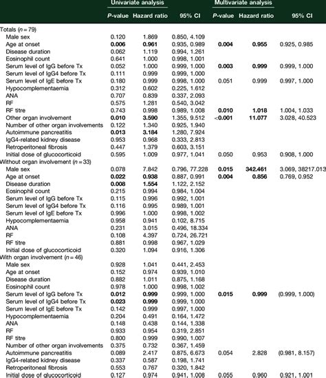 Uni And Multivariate Analysis For Risk Factors Associated With Relapse