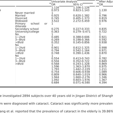 Univariate And Multivariable Association Analysis Of Risk Factors For