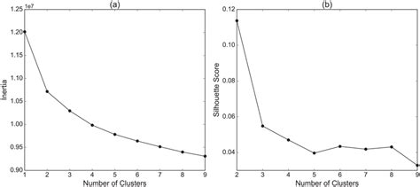A Finding The Optimal Number Of Clusters Using The Elbow Method And