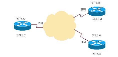 why doesn t ospf form adjacency on a pri bri or dialer interface cisco