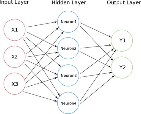 3 The General Architecture Of Artificial Neural Network Download