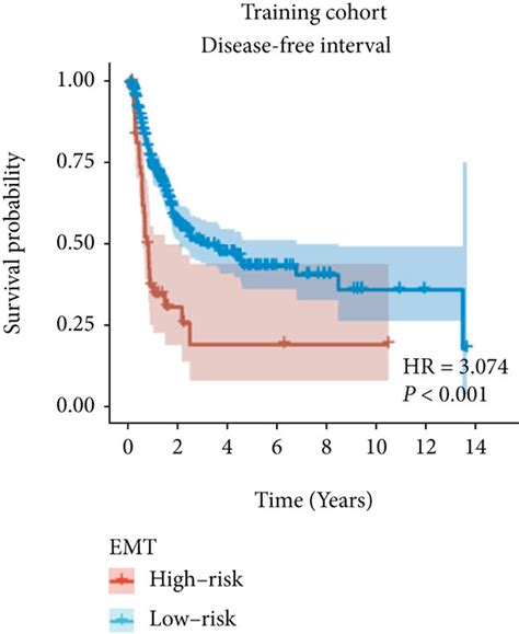 The Gene Signature Serves As A Robust And Promising Predictive Factor