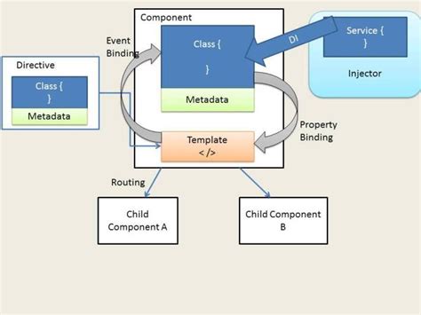 angular 2 architecture and development setup code ciphertrick