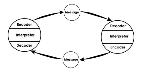 Encoding Decoding Model