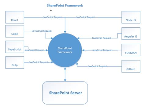 sharepoint development models and the sharepoint framework spfx