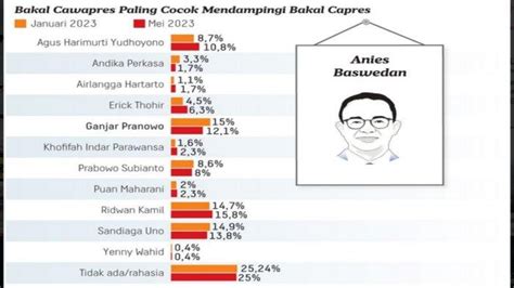 242 Hari Menuju Pilpres 2024 Survei Elektabilitas Sandiaga Cocok Ke