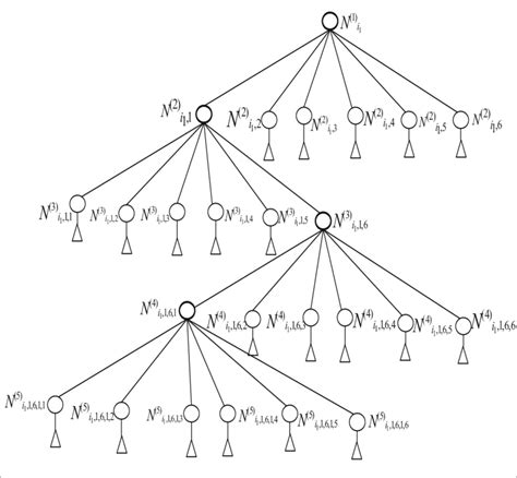 hierarchical tree structure upto level 5 download scientific diagram