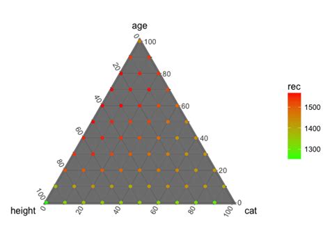 r how to do i visualize this data using ggplot2 output