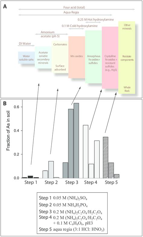 A Sequential Extractions Are Designed To Liberate As Associated With