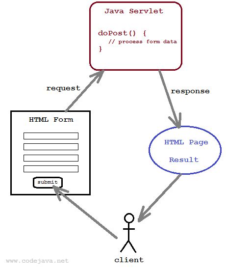 散文 安らぎ メロディー html form submit post koumutenblog jp