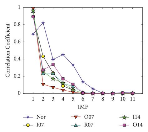 Correlation Coefficients Between Each Imf Component And The Original