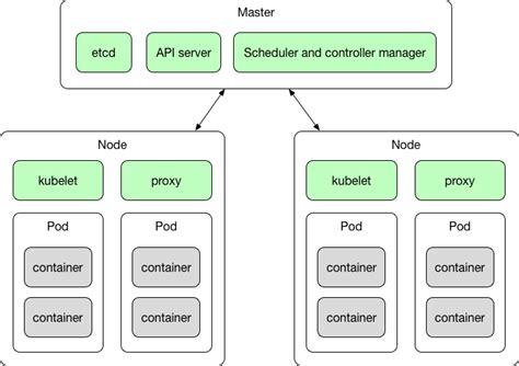 basic kubernetes concepts docker and kubernetes for java developers