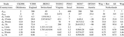 Table 1 From Rainfall Spatio Temporal Correlation And Intermittency