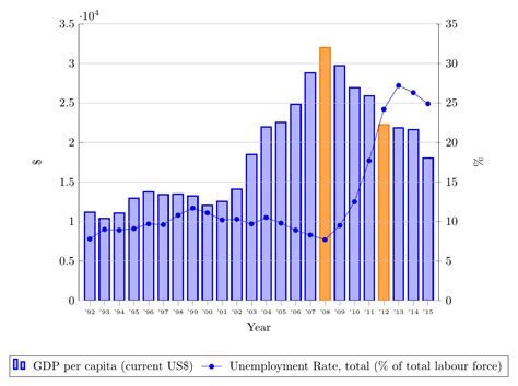 bar graph with two y axis free table bar chart