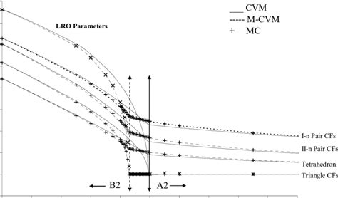 Variation Of Correlation Functions And Long Range Order Parameter With