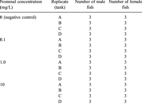 Example Of An Experimental Design Table Download Table