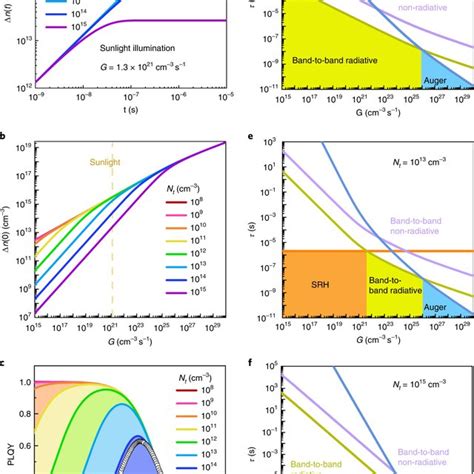 Calculated Non Equilibrium Carrier Density Carrier Lifetime And Plqy