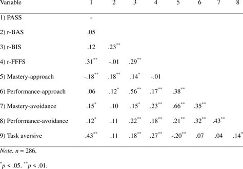 Inter Correlations Among Measured Variables Download Scientific Diagram