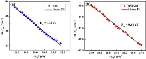Variation Of Ln σdc With Inverse Of Temperature For A Bto And B Bstmo